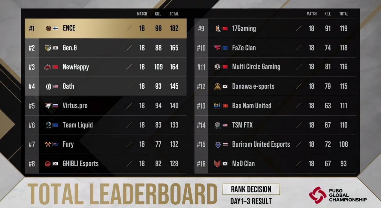 PGC 2021排位赛战罢，ENCE战队拿下头名，NH战队位列第三_资讯_360游戏